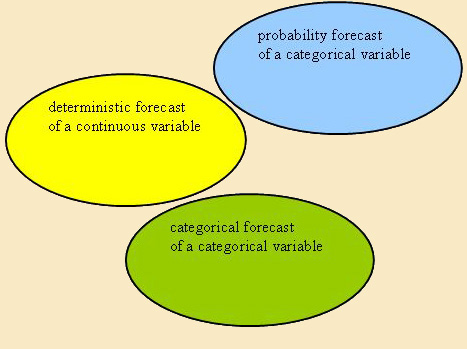 Forecast variable types