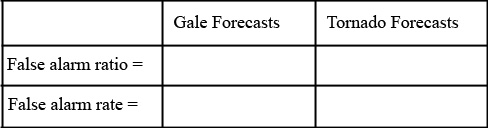 False Alarm Ratio (FAR), Post AGreement (PAG) and False alarm rate (F)